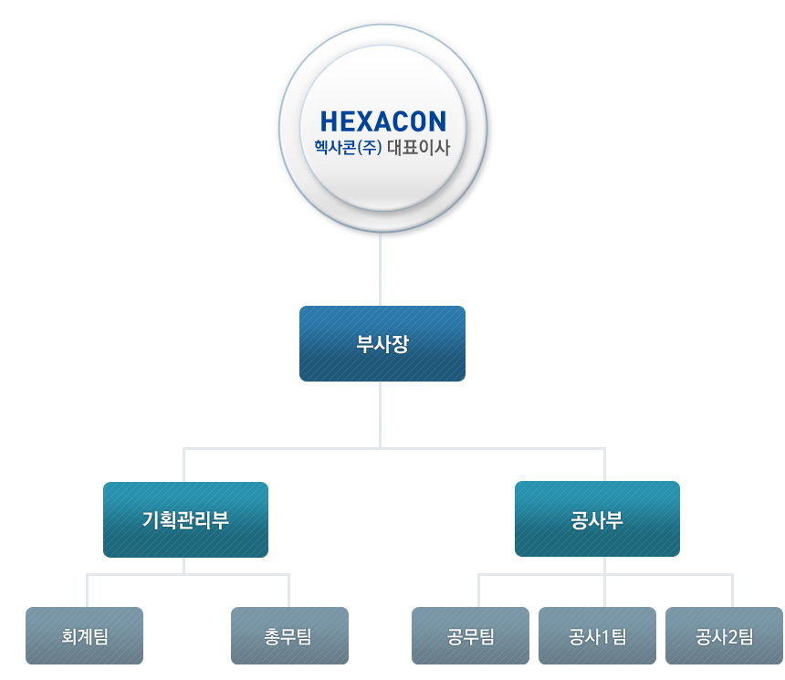 헥사콘(주) - 회사소개 - 조직도